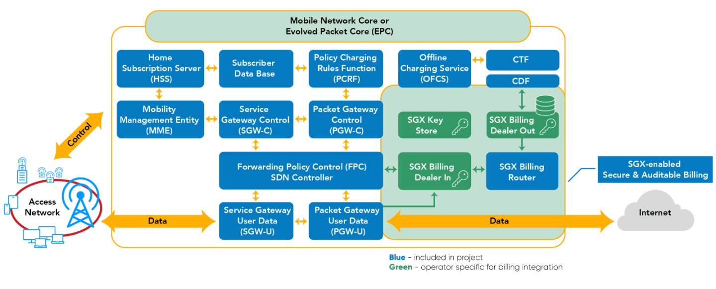 Evolution of Open-source EPC — A Revolution in the Telecom Industry